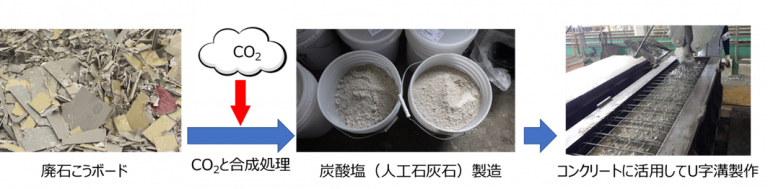 グリーンイノベーション基金によるカーボンリサイクルセメント製品が国土交通省直轄工事に試行適用 | 住友大阪セメント